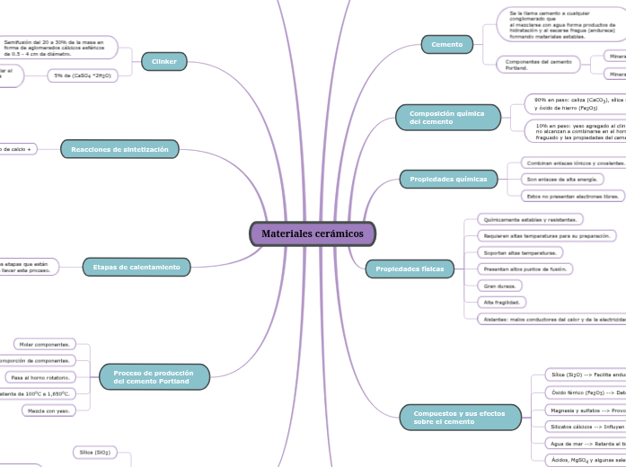 Materiales cerámicos - Mind Map
